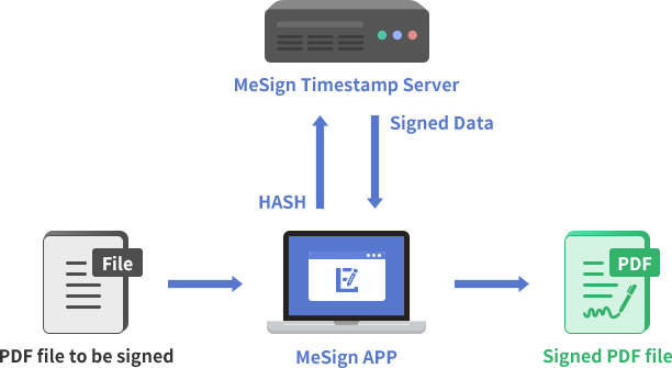 MeSign Timestamping Service For MeSignDoc Digital Signature Service