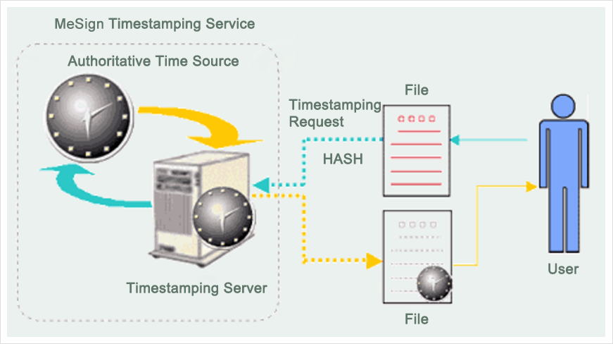 MeSign Timestamping Service For MeSignDoc Digital Signature Service